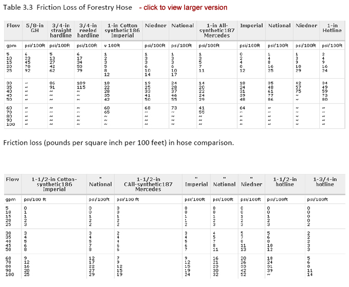 Table 3.3 Friction Loss of Forestry Hose | NWCG